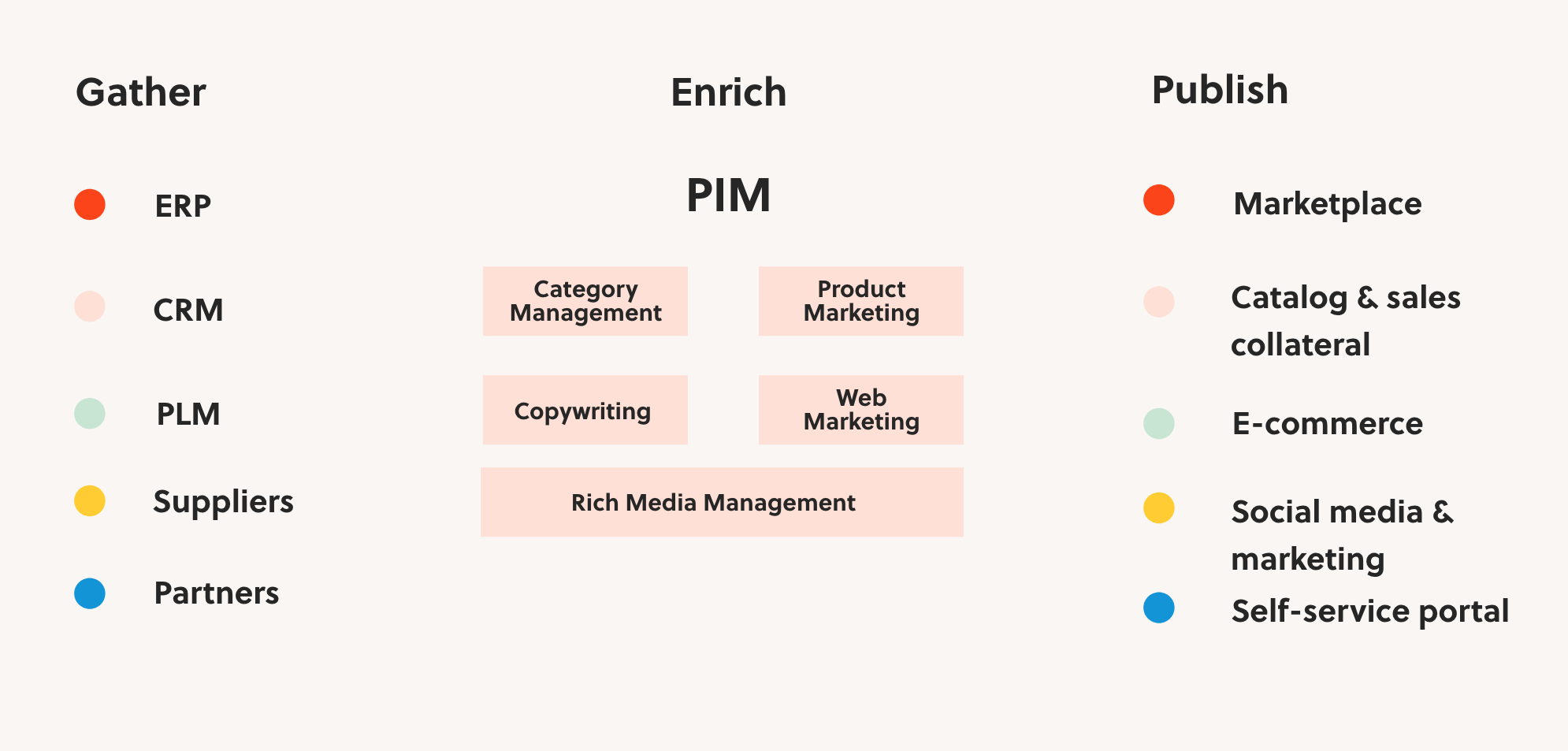 How to choose the right PIM solution for your e-commerce